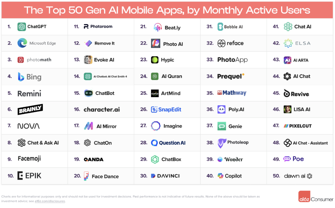 Las 100 aplicaciones de IA más usadas en el mundo